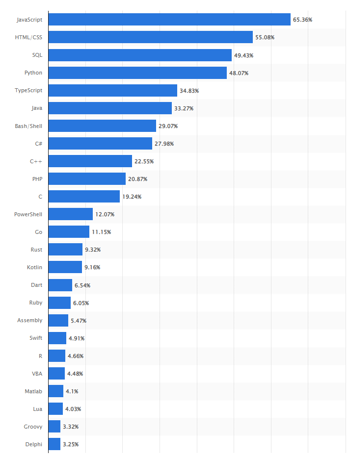 Most Used Programming Languages Frameworks And Libraries Among 